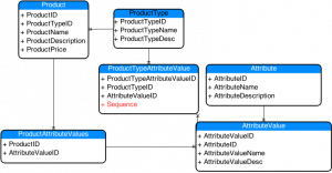 Database Schema for Multiple Types of Products